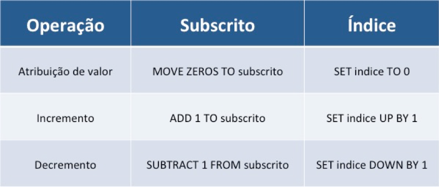 COBOL - Tabelas internas, matrizes e vetores - www.cadcobol.com.br