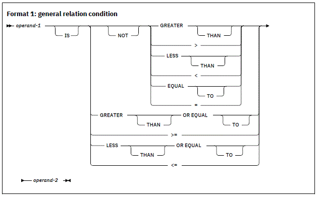 COBOL - Conditional expressions - General relation conditions - www.cadcobol.com.br