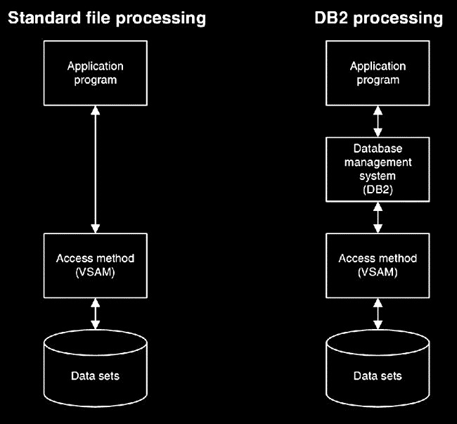 DB2 - Exemplos simples - Processamento sem e com DB2 - www.cadcobol.com.br