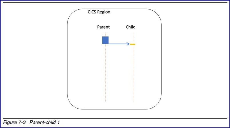 Cics Modern Cics Application Programming Features Br