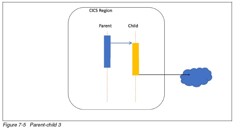 Cics Modern Cics Application Programming Features Br