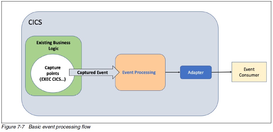 Cics Modern Cics Application Programming Features Br