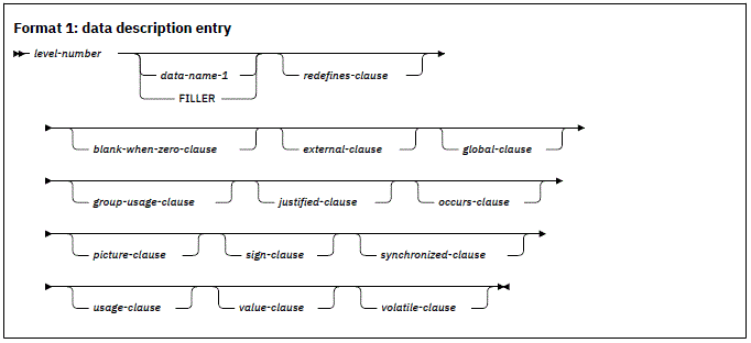 COBOL - DATA DIVISION - data description entry - Format 1 - www ...