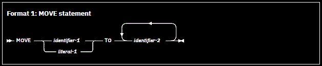 COBOL - PROCEDURE DIVISION - Comando MOVE - www.cadcobol.com.br