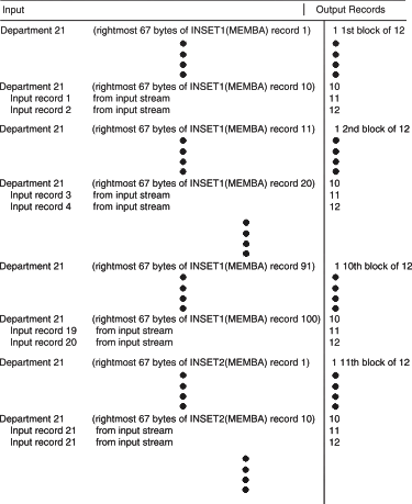 JCL z/OS DFSMS - IEBDG Example 4: Use Members and Input Records as Basis of Output Member - www ...