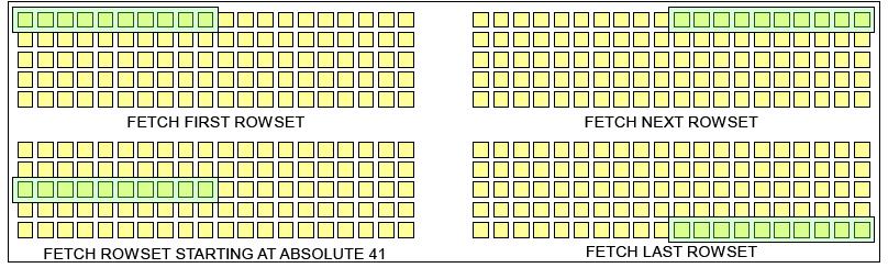 DB2 - ROWSET - Fetches e Inserts múltiplos - www.cadcobol.com