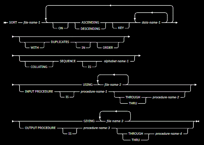 COBOL - Comando SORT - www.cadcobol.com.br